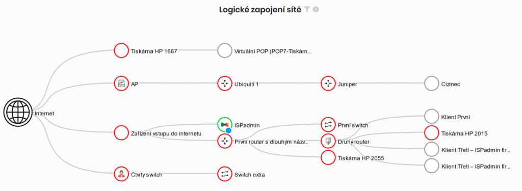 Logické zapojení sítě - ISPadmin wiki
