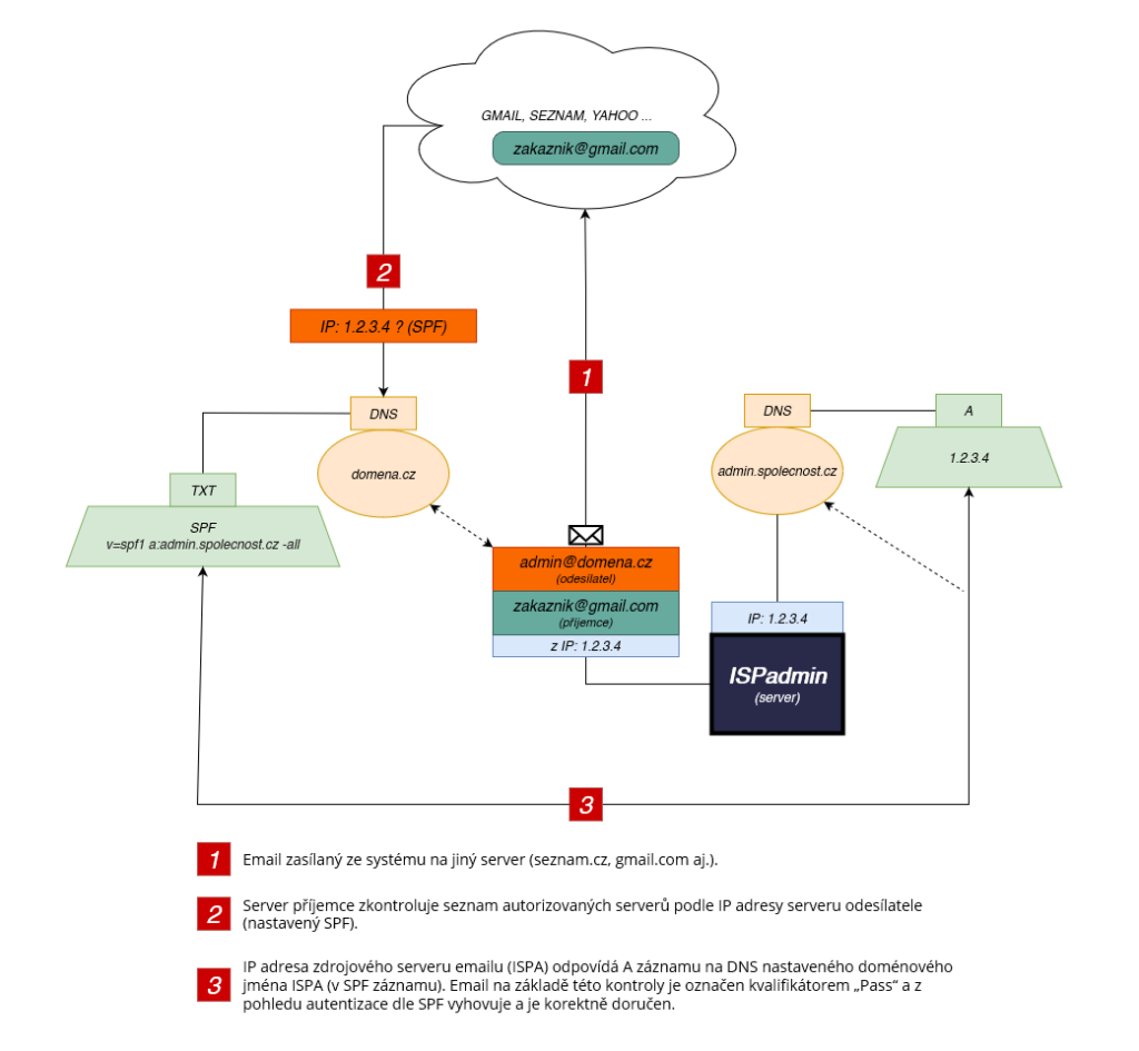 Zlepšení doručitelnosti e-mailů – ISPadmin wiki